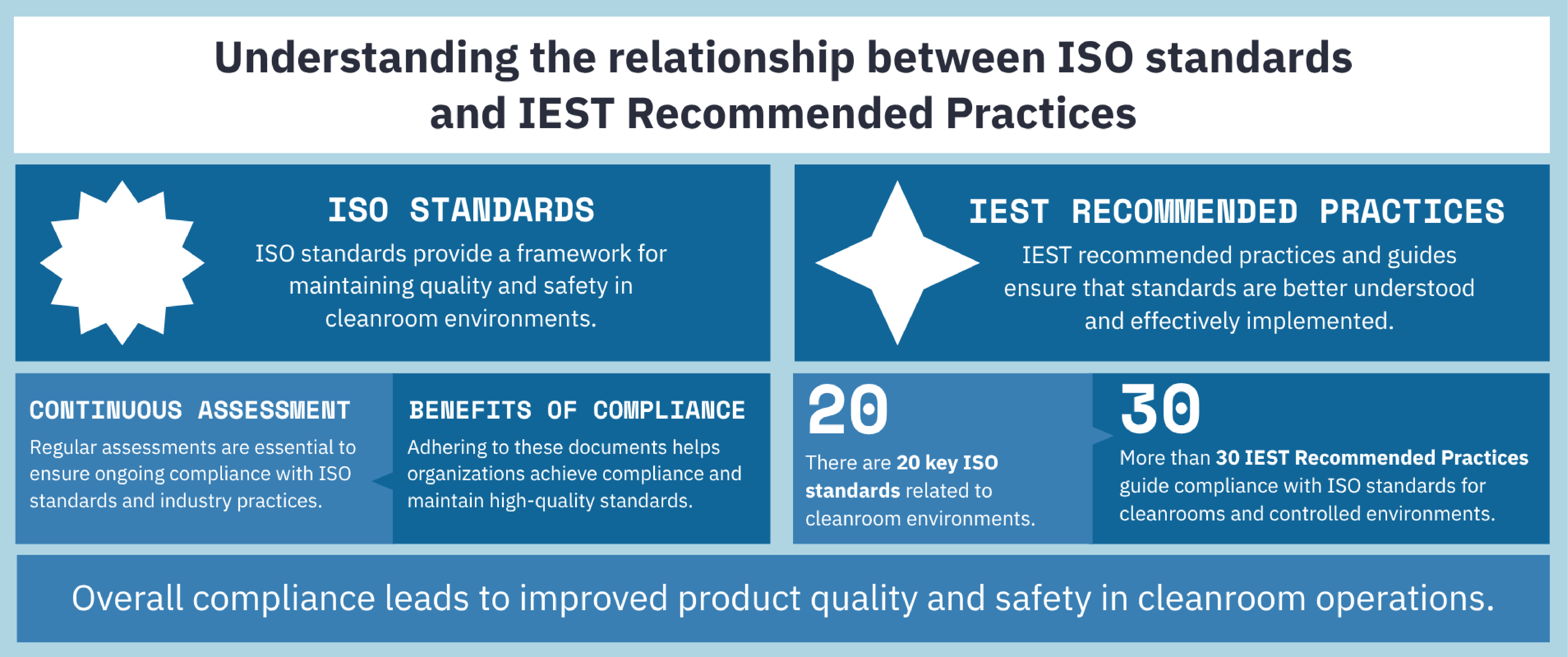 ISO Standards and IEST Recommended Practices